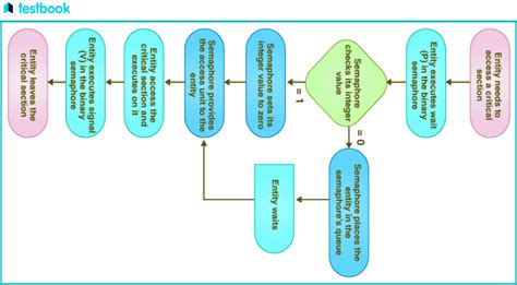 Binary Semaphores In Operating System Explained