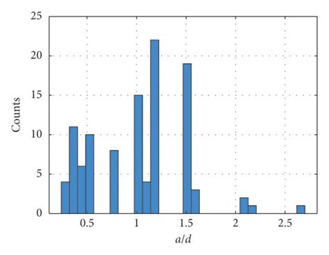 Histograms Of Input And Output Variables Used In This Study A Ratio Download Scientific