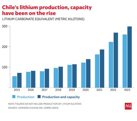 Can Chile Meet The Moment On Lithium