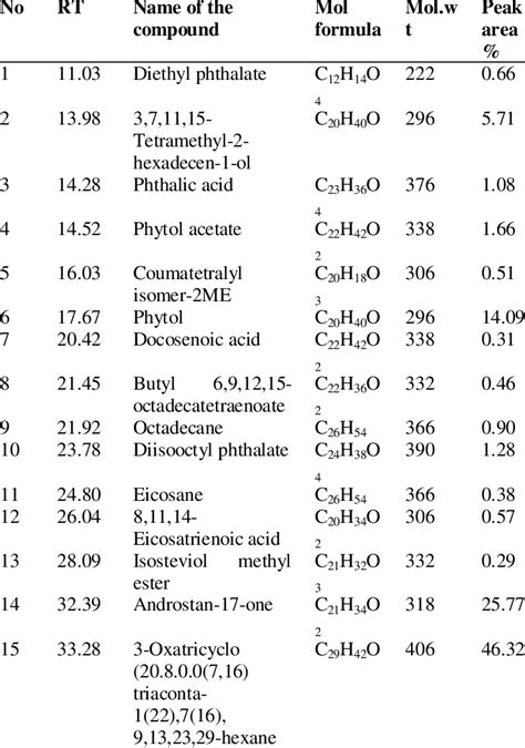 Compounds Identified In The Leaf Extract Of Andrographis Paniculata By Download Scientific