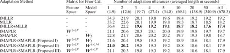 Word Error Rate Comparison Using Batch Adaptation Scheme