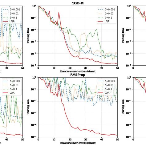 Training Loss Of Multinomial Logistic Regression On The Mnist Dataset Download Scientific Diagram