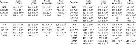 Pasting Parameters For Native And Cls Of Different Reagent Levels 6 Download Scientific