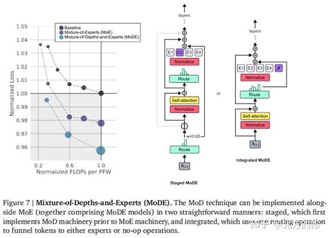 Mixture Of Depths 动态计算分配的transformer模型 性能与效率的双重提升 知乎