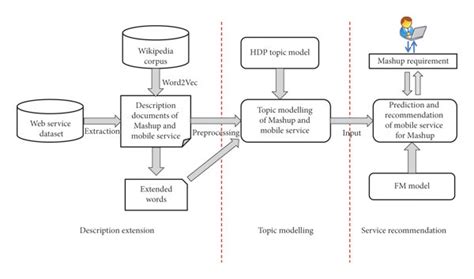 Framework Of Mobile Service Recommendation For Mashup Download Scientific Diagram