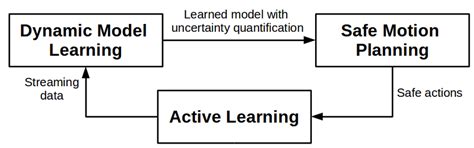 Distributed Safe Learning And Planning Framework Download Scientific Diagram