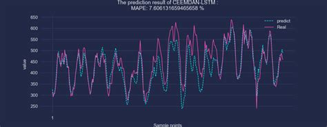 机器学习预测全家桶 Python，新增ceemdan结合代码，大大提升预测精度！ceemdan分解python代码 Csdn博客