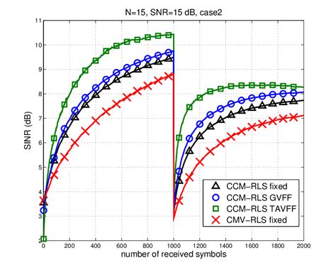 sinr performance in nonstationary environment of multipath time varying