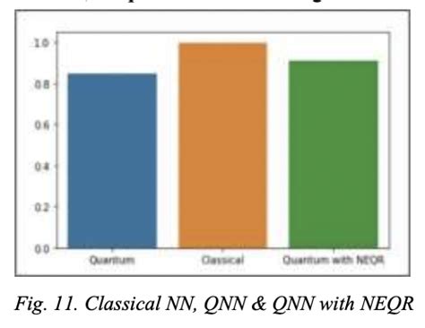 Classification Of NEQR Processed Classical Images Using Quantum Neural Networks QNN Issue