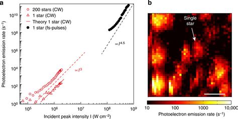 Continuous Wave Multiphoton Photoemission A Light Peak Intensity Download Scientific Diagram