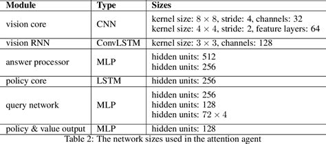 towards interpretable reinforcement learning using attention augmented