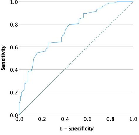 Receiver Operating Curve Roc Analysis Using Responders As Dependent Download Scientific
