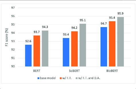 performance comparison of bert scibert and biobert in f1 score