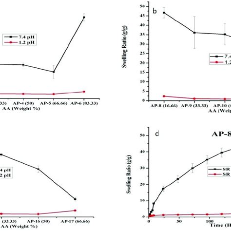 Sol Gel Fraction Of Semi Ipn Hydrogel Matrices N 3 Download Scientific Diagram