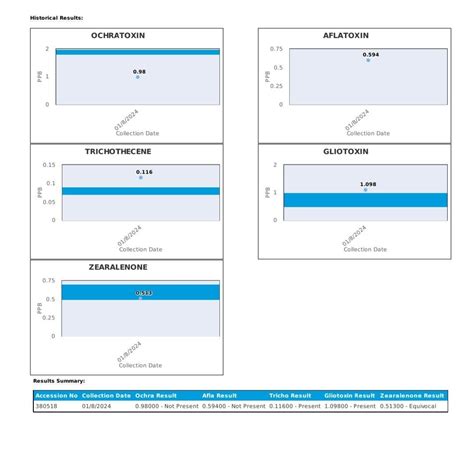 Mycotoxin Test Results Need Help With Interpretation R Cirs