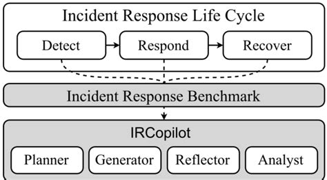 [논문 리뷰] Ircopilot Automated Incident Response With Large Language Models