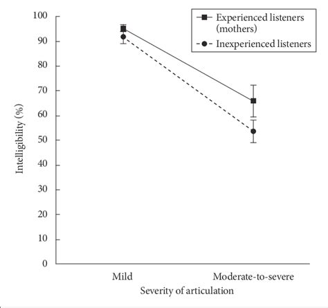 Speech Intelligibility Scores By Listeners Experience And Speaker S Download Scientific