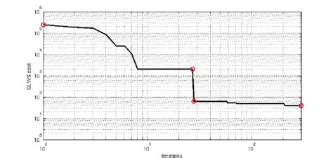 Behaviour Of The Minimum Qlws As A Function Of The Iterations Of The Download Scientific