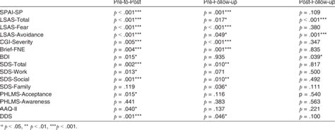 tukey s post hoc tests download table