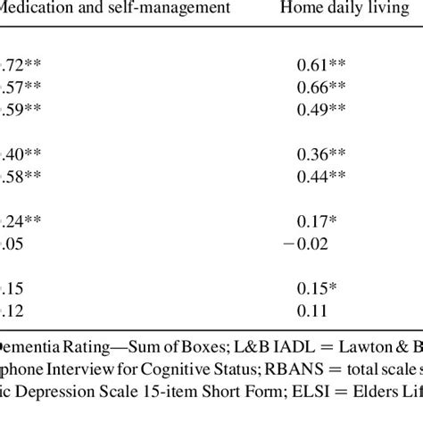 Spearman Coefficients Between Informant Reported Iadl C Scores And Download Table