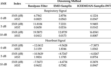 performance indicators of respiration and heartbeat signals under