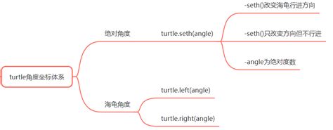Python 龟画图 关于 Turtle库知识点 详细介绍python 乌龟模块 Csdn博客