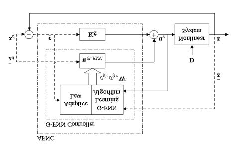 Adaptive Fuzzy Neural Control Structure Download Scientific Diagram