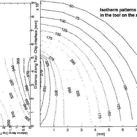 Pdf Prediction Of Tool And Chip Temperature In Continuous And Interrupted Machining
