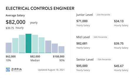 Electrical Controls Engineer Salary January 2025 Zippia