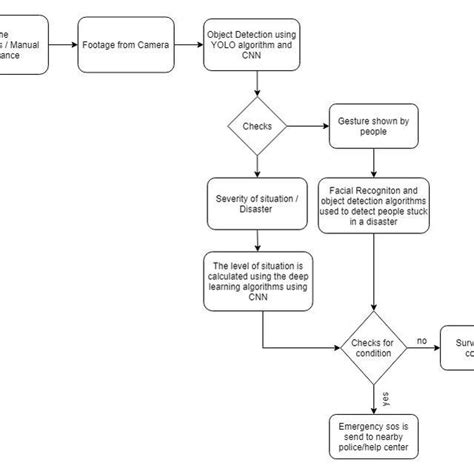 Scene Analysis Flowchart Download Scientific Diagram