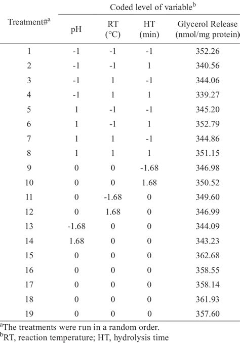 coded level combinations for a three variable central composite