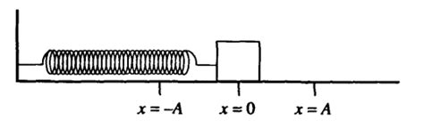 AP Physics C Mechanics Simple Harmonic Motion Springs And Pendulums Exam Style