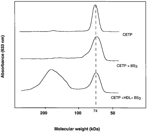 determination of cetp binding to isolated hdl cetp 2 8 mg liter was