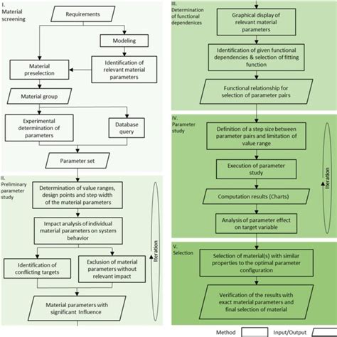 Methodology Of Model Based Material Selection For Complex Applications