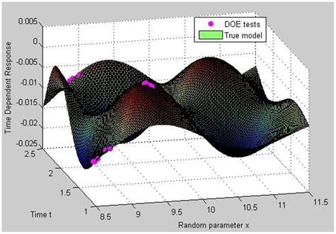 A Time Dependent Reliability Estimation Method Based On Surrogate
