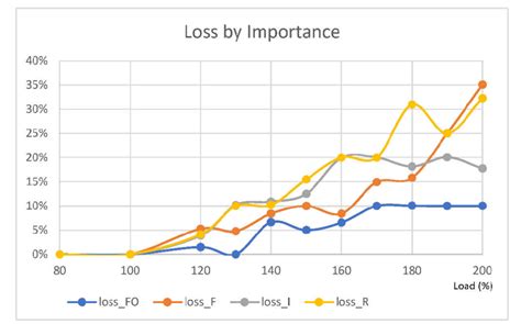 Performance Results By Importance For The Ef Af4 Af2 And Df Traffic