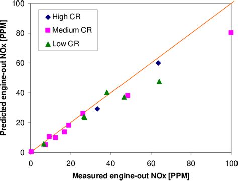 Figure 11 From A Predictive Real Time Nox Model For Conventional And