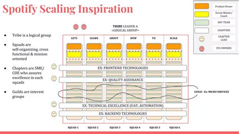 Agile Scaling Approach Spotify Model Common Sense PPT