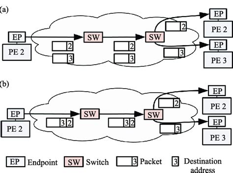 a unicast and b multicast communication with example of packet