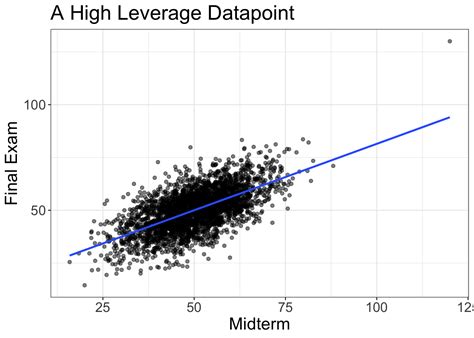 bivariate visualizations r notebook