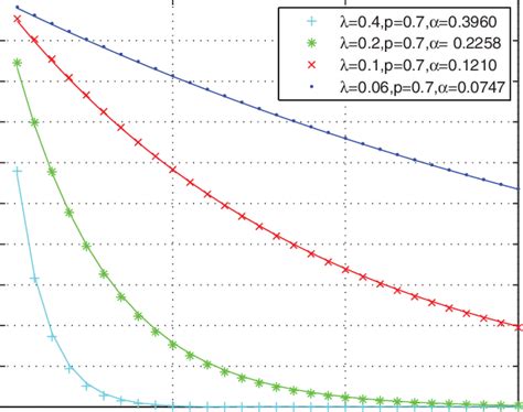 Figure Reliability Function Comparisons Where The Solid Lines