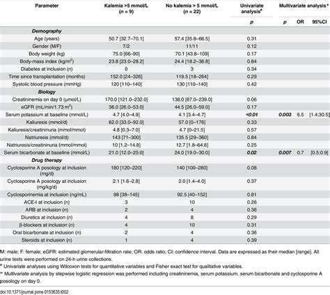 Candidate Parameters For Predicting The Risk Of Mild Hyperkalemia Download Table