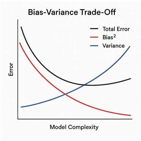 Mastering The Bias Variance Trade Off In Machine Learning By