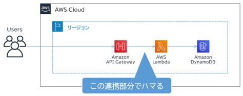 Amazon Api Gateway と Aws Lambda の連携でもうハマりたくない Aws Cloudformation