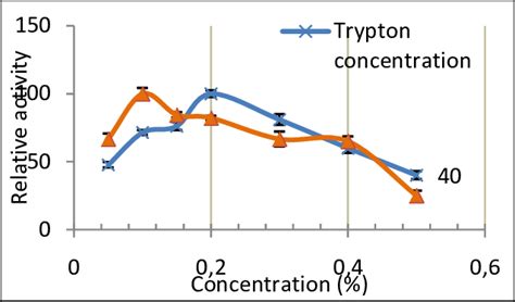 Effect Of Trace Element Concentration On The Tyrosinase Enzyme Download Scientific Diagram