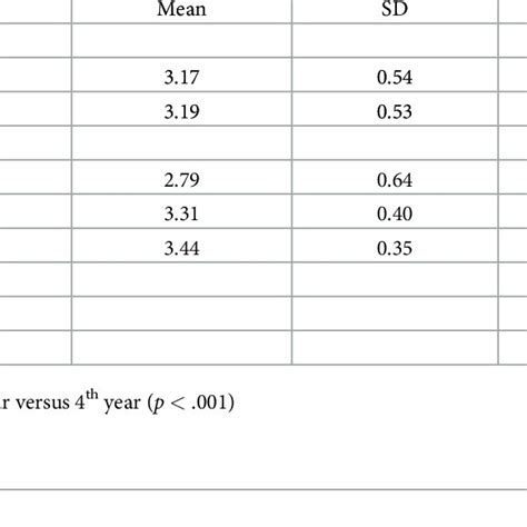 Results Of The Test Of Construct Validity By Hypothesis Testing Method