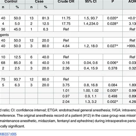 Conditional Logistic Regression Analysis Of The Risk Factors Associated