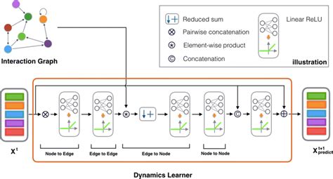 The Structure Of The Dynamics Learner Dynamics Learner Takes The Graph Download Scientific