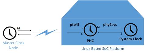 Implementation And Performance Analysis Of Precision Time Protocol On Linux Based System On Chip