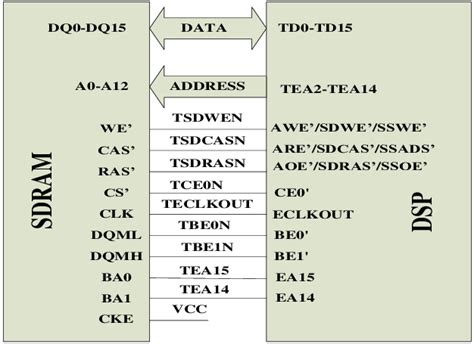 configuration between sdram and dsp in proposed design download